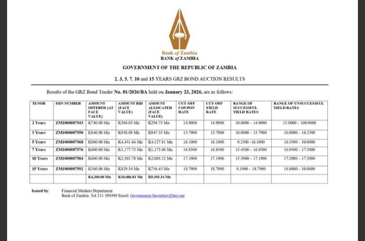 BOZ BOND AUCTION EXCEEDS OFFER AS INVESTORS DOUBLE AMOUNT ON SALE ...