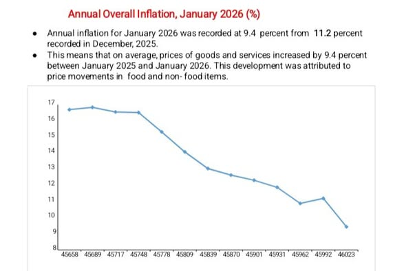 ZAMBIA RECORDS SINGLE -DIGIT INFLATION AT START OF 2026 - Diamond Media